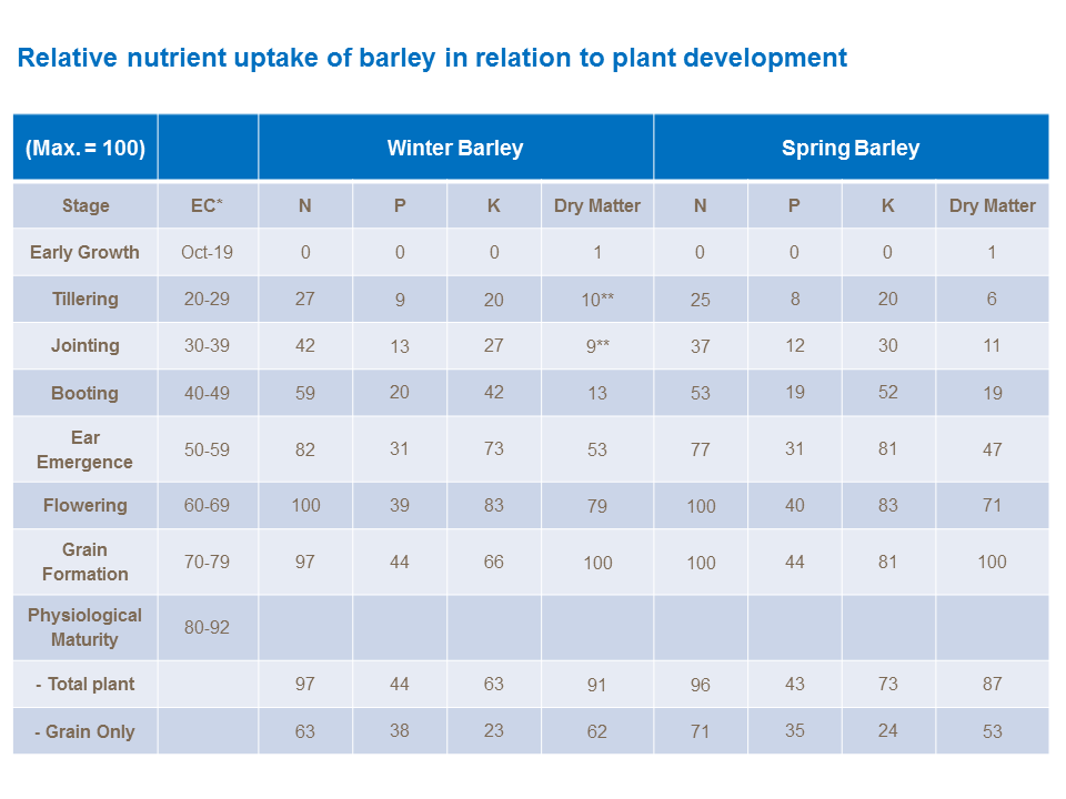 Barley Growth Guide